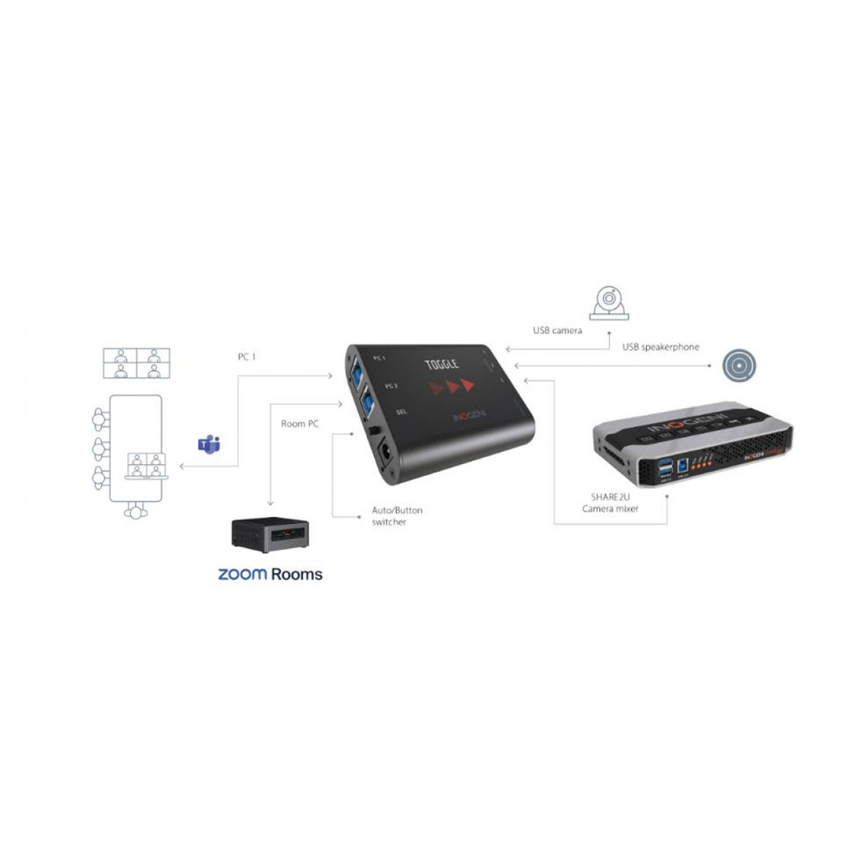 INOGENI USB 3.0 Switcher