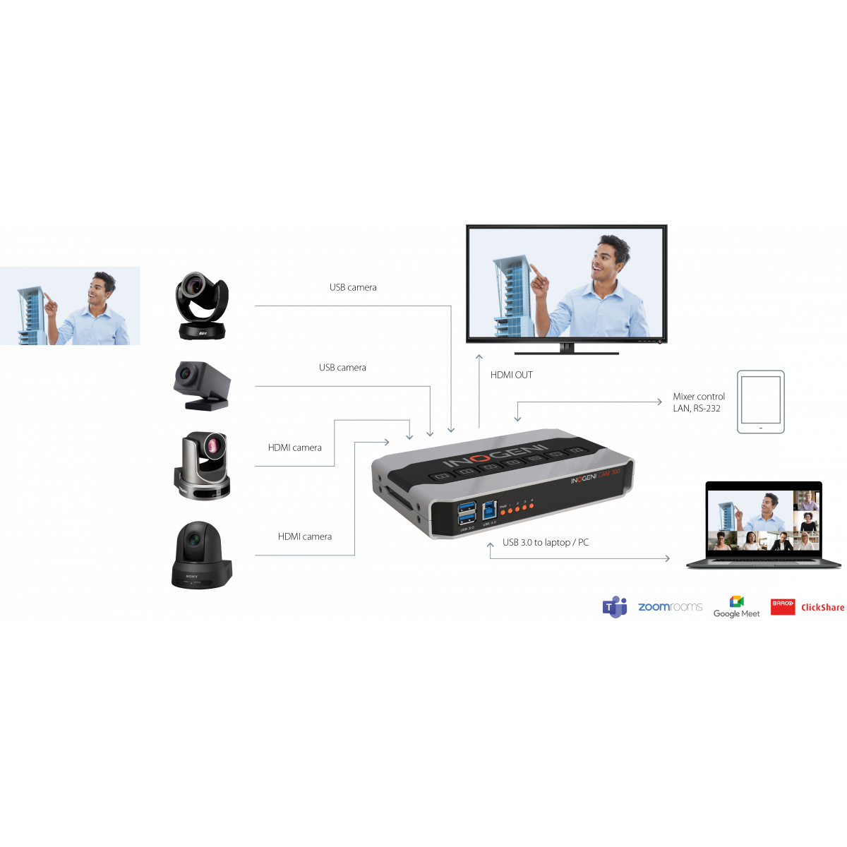 INOGENI USB & HDMI Camera/Source Selector - Professional TV - Categories